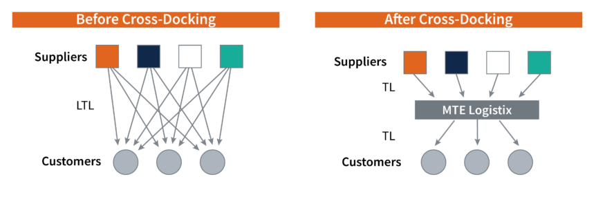What is Cross Docking and How Can it Benefit You? | MTE Logistix