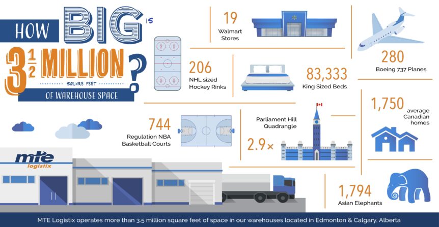 How Big Is 3 5 Million Sq Ft Of Warehouse Space MTE Logistix how-big-is-3-5-million-sq-ft-of-warehouse-space-mte-logistix